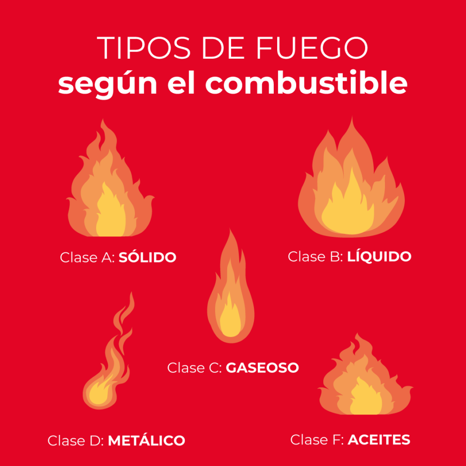 Agentes extintores: ¿Qué son? Normatex